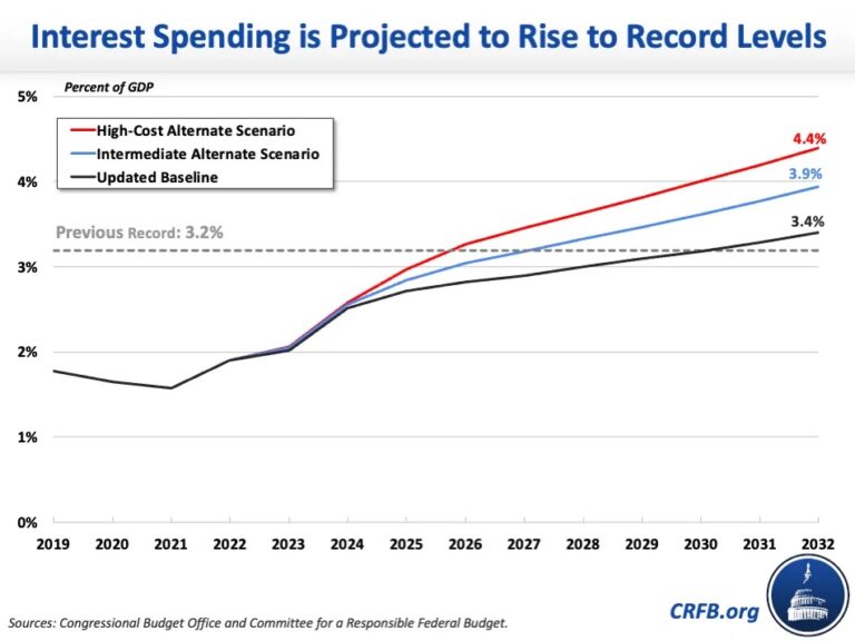 Three Charts That Tell America's Troubling Fiscal Tale – DC Journal ...